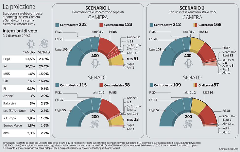 Se si votasse oggi, Lega-Forza Italia e Fratelli d’Italia in testa - Il ...